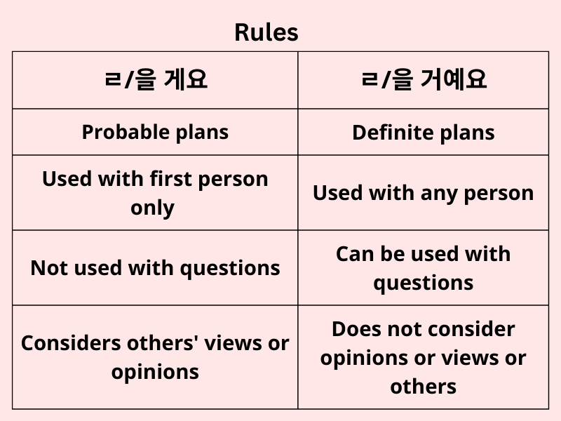 Korean future tense : 을/ㄹ 게요 – SKAPETOKOREA